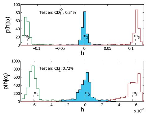 class conditional distributions p h ωi of 1 d gerda feature values of download scientific