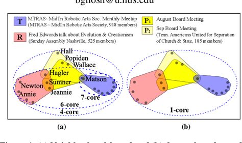 Figure 1 From Neighborhood Based Hypergraph Core Decomposition