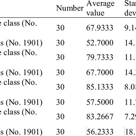 Statistical Of 4 In Class Tests Scores Download Scientific Diagram