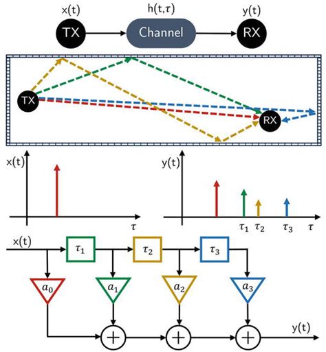 Toward Uwb Impulse Radio Sensing Fundamentals Potentials And Challenges Intechopen