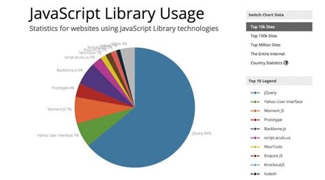 The Evolution Of Javascript Trends In Libraries Frameworks And