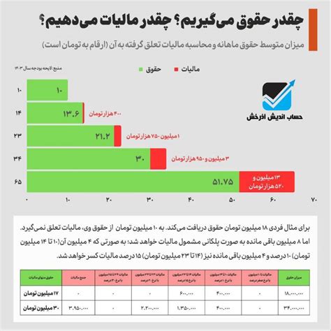 مالیات و معافیت درآمد اشخاص در بودجه ۱۴۰۳