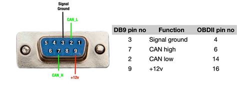 Db9 Connector Female Pinout Guide