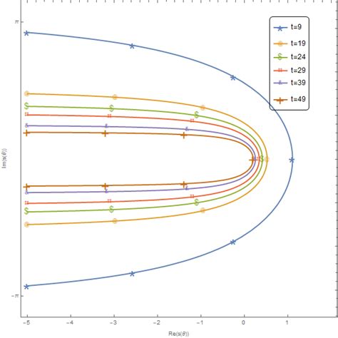 Legending Marking With Mesh Distinct Coloring Ticksing And