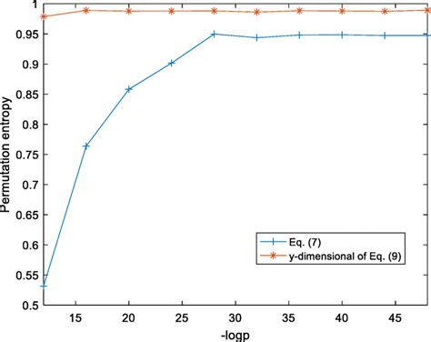 Pe Of Sequences Generated By Eqs 9 And 7 Download Scientific Diagram