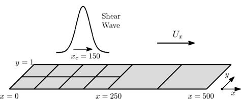 8 Schematic Representation Of The Convected Shear Wave Test Case
