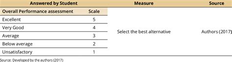 Performance Assessment Construct Download Scientific Diagram