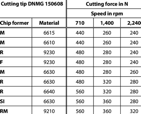Measured Values Of Cutting Forces Download Table
