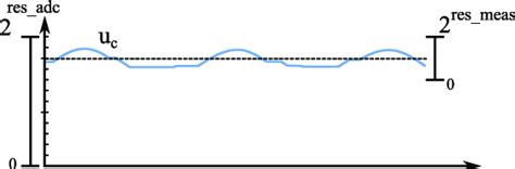 Capacitor Voltage Representation With A Reduced Number Of Bits Without