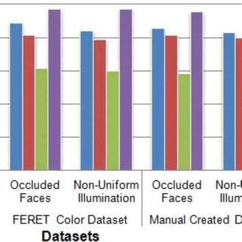 Comparison Of Various Face Detection Algorithms With Detection Rate Download Scientific Diagram