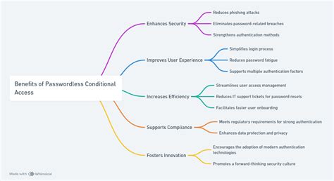 Making A Case For Passwordless Conditional Access Portnox