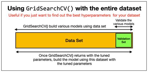 tuning the hyperparameters of your machine learning model using gridsearchcv towards data science