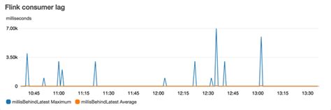 使用 apache flink 与 amazon kinesis data analytics 实现流式 etl 亚马逊aws官方博客