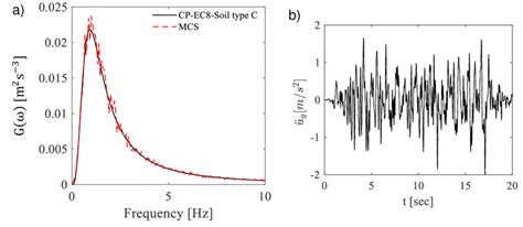 Quasi Stationary Seismic Excitation A Power Spectral Density Function Download Scientific