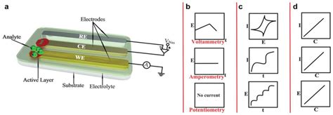 schematic representation of electrochemical transduction principles a