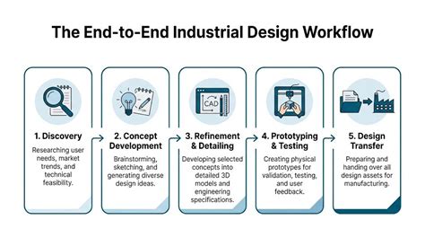 Industrial Design Services A Guide For Hardware Teams