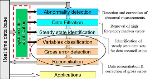 Figure 2 From Industrial Data Driven Processing Framework Combining