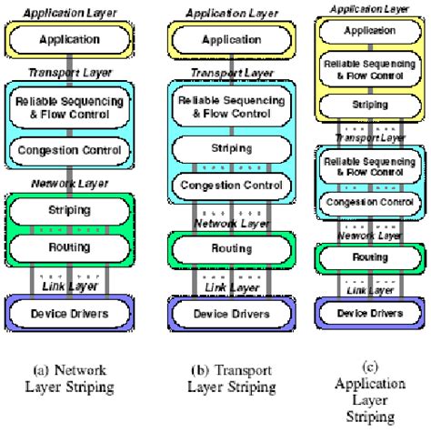 Parallel Transmission At Different Layers Of TCP IP Protocol Stack Download Scientific Diagram