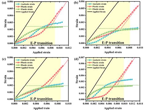 Evolution Of Anelastic Elastic And Plastic Strains With Increasing Download Scientific Diagram
