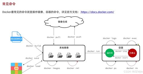 Docker学习笔记 Csdn博客