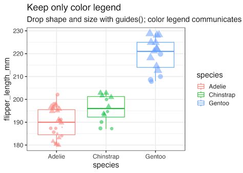 Remove Or Hide Legends In Ggplot2 Theme Guides Scales And Tips Data