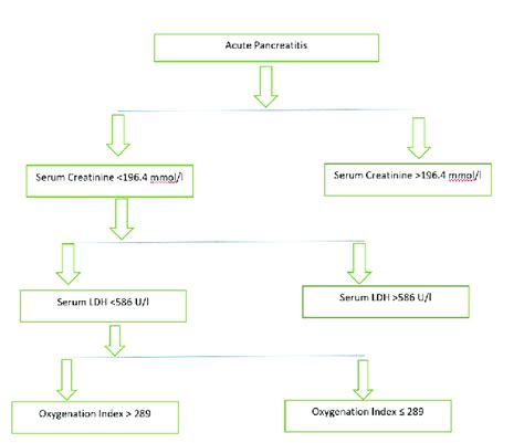 Decision Tree Model For Prediction Of Severity Of Acute Pancreatitis