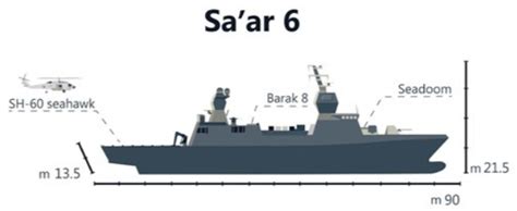 Si Vis Pacem Para Bellum La Corvetta Della Classe Saar 6 è Stata
