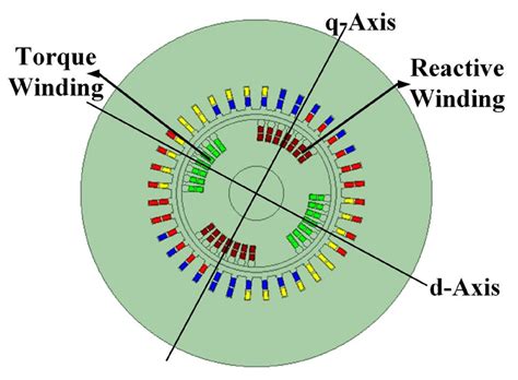 A Novel Approach To Using Dual Field Excited Synchronous Generators As Wind Power Generators