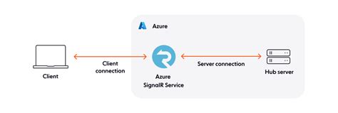 Signalr Deep Dive Key Concepts Use Cases And Limitations
