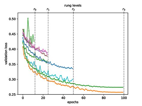 Multi Fidelity Hyperparameter Optimization Dive Into Deep Learning Documentation