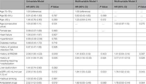 Risk Factors For Bleeding Requiring Hospitalization Download