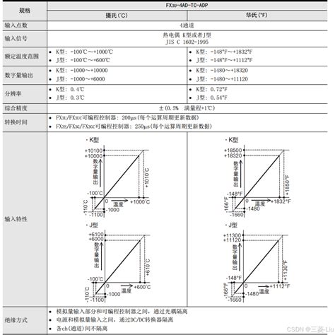 三菱fx3u模拟量产品的介绍三菱plc模拟量能接几个 Csdn博客