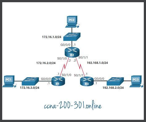 troubleshoot route configuration ccna 200 301
