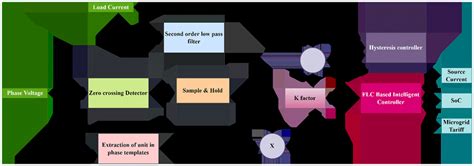 flc−based intelligent integrated controller with icosφ control scheme