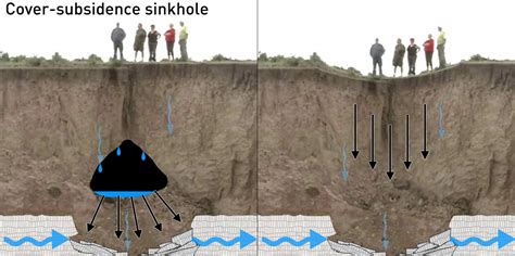 Cover Subsidence Sinkholes Watch Alton Sinkhole Estimated 100 Feet