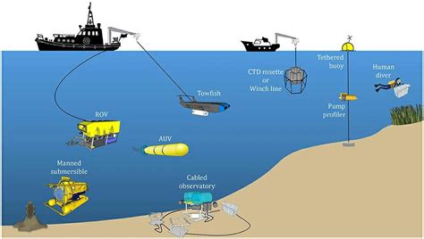 Rov Projectmanagement Analysis Strategy Planning Projects Operations Offshore Onshore