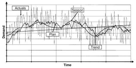 19 Demand Fluctuations Based On Gudehus 2004 Download Scientific