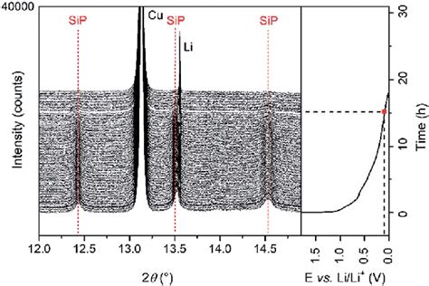 Operando Synchrotron Xrd Pattern Collected During The First Discharging Download Scientific