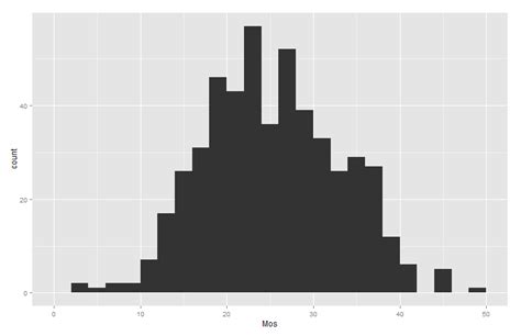 Graph R Hist Vs Geomhist Break Points Stack Overflow