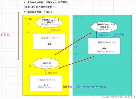 【java 并发编程】解决多线程中数据错乱问题使用多线程导致金额计算错误问题 Csdn博客