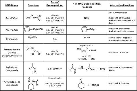 Figure 1 From The Chemistry Of Nitroxyl Releasing Compounds Semantic