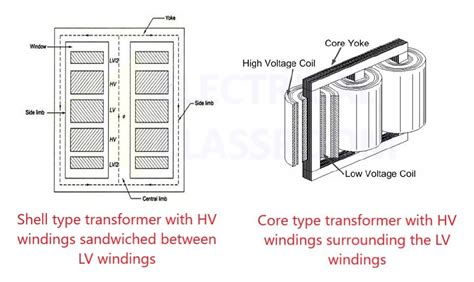 Comparison Of Core Type And Shell Type Transformers Transformers Core Shells