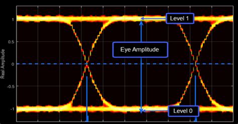Display Eye Diagram Of Time Domain Signal Simulink MathWorks India