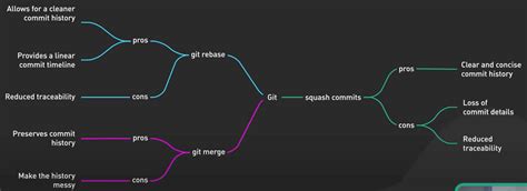 Git Merge Vs Rebase Farmerbabe S System Design Resources