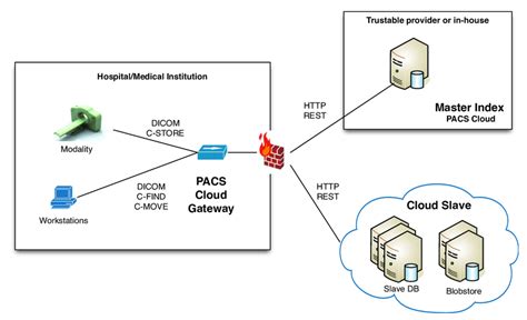 1 Architecture Of The Pacs Cloud It Includes One Master Index One Download Scientific Diagram
