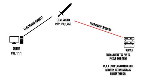 Whats A Sanity Check How Do I Implement Them Community Tutorials Developer Forum Roblox