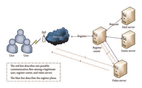 The Architecture Of The Multiserver System Download Scientific Diagram