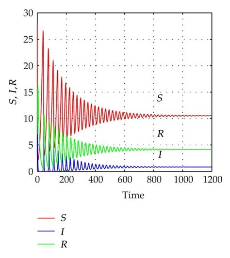 Solution Of Delayed Sir Model 3 2 When R 0 1 K 50 β 0 1 Download Scientific