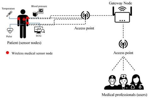 Electronics Free Full Text A Secure And Anonymous Authentication Protocol Based On Three