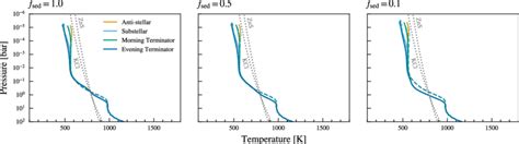 Pressure Temperature Profiles For The Case Of A Solar Metallicity